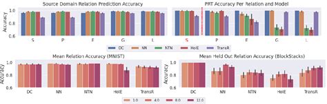 figure 1 from coherent and consistent relational transfer learning with