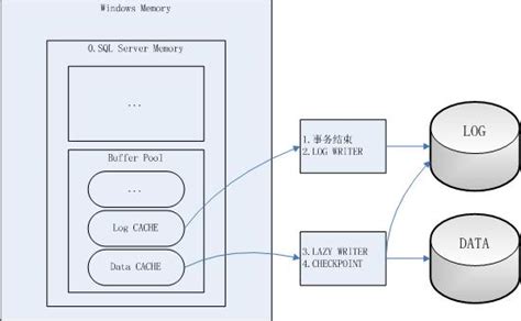 Sql Server 如何读写数据虚拟机sql数据读写 Csdn博客