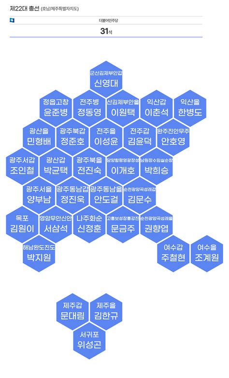 호남·제주 민주당 31석 전석 석권박지원 924 정동영 821