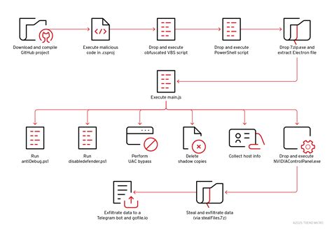 Water Curse Github Supply Chain Attack Spreads Malware Via Fake Tools