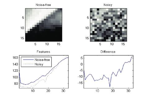 The Noise Free Patch With 16×16 Pixels Its Noisy Patch N σ 140