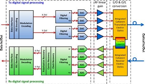 Figure 3 From Advances In High Speed Dacs Adcs And Dsp For Software