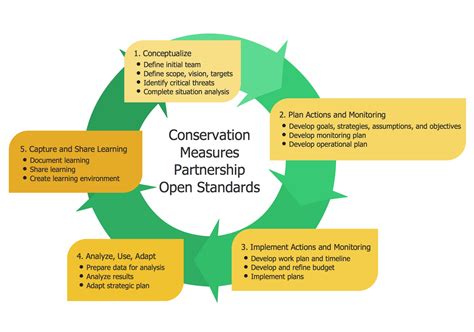 Circular Arrows Diagrams Solution Conceptdraw