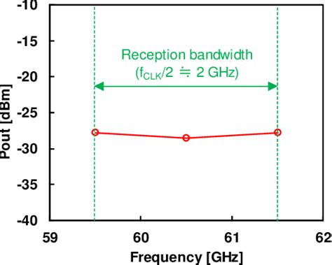 Figure 3 From A 60 Ghz Band Sh Cmos Ic For Direct Rf Undersampling