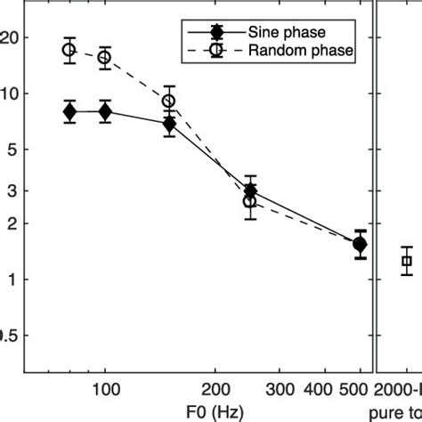 As Fig 2 But Showing The Mean Across Listeners Error Bars Indicate Download Scientific