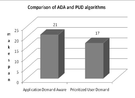 Figure 51 From Prioritized User Demand Approach For Scheduling Meta Tasks On Heterogeneous Grid