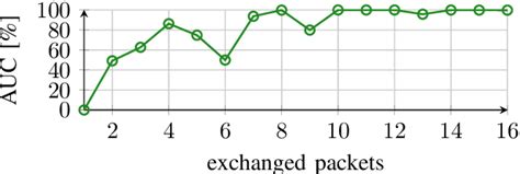 Figure 2 From Detecting Cryptomining Traffic In Iot Networks Semantic