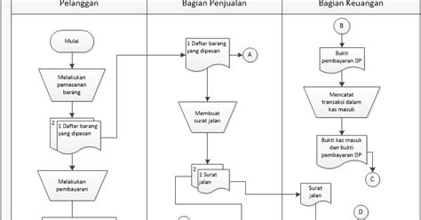 Flowchart Pengendalian Internal Penjualan