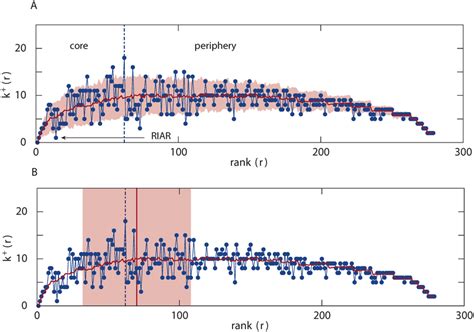 comparison on the connectivity of the core between the empirical data