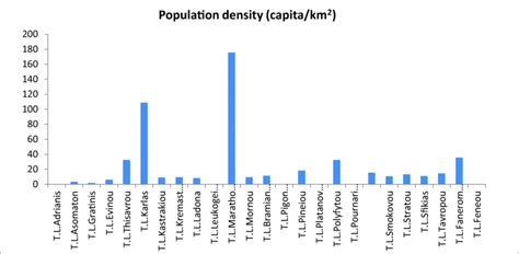Population Density Of Reservoir Catchment Areas Download Scientific