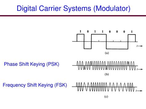 Ppt Ch Principles Of Digital Data Transmission Powerpoint Presentation Id