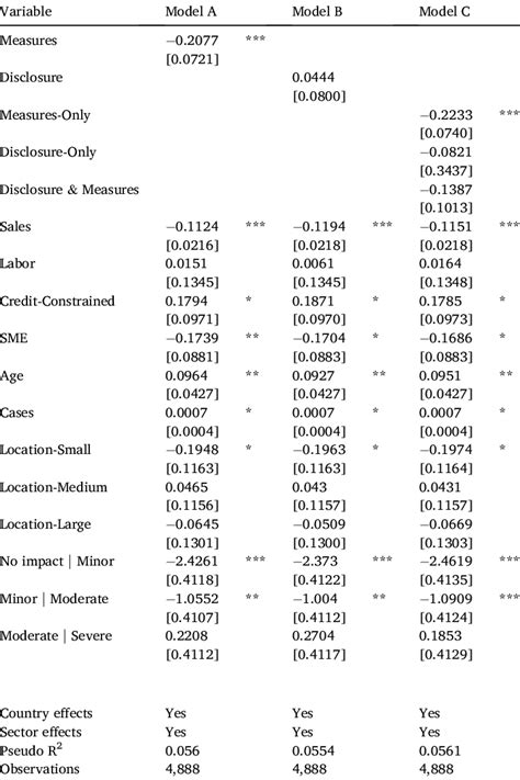 Estimation Results Of The Ordinal Logit Models Download Scientific Diagram