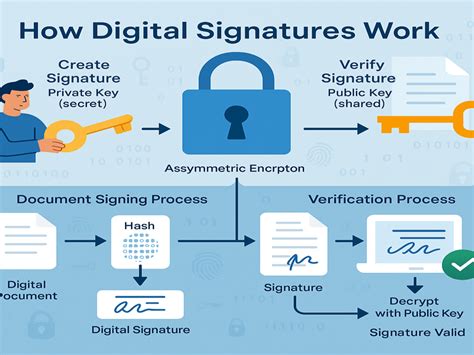 The Evolution Of Digital Signature Step By Step Explained E Signature Reviews