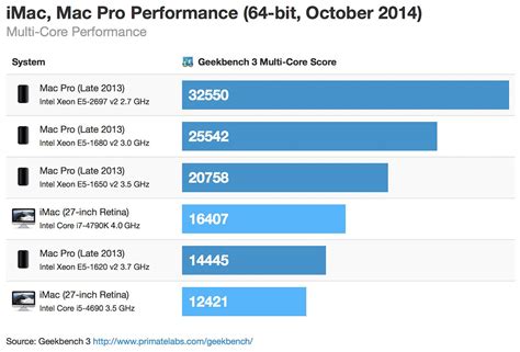 High End Retina K IMac Benchmarked Faster Than Low End Mac Pro MacRumors