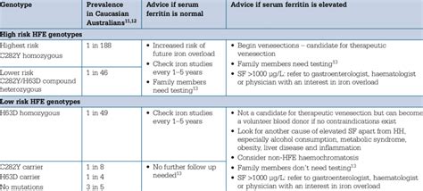 Advice Based On Hfe Genotype And Serum Ferritin Download Table