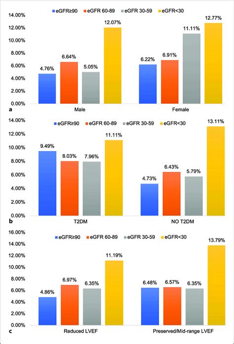 Mortality Incidence In Relation To A Sex B Type 2 Diabetes