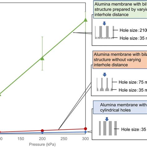 Flow Rate Of Water Per Hole In Anodic Porous Alumina Membranes With