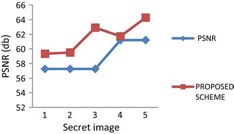Psnr Comparison With Proposed Scheme Download Scientific Diagram