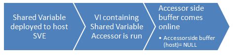 Buffered Network Published Shared Variables Components And Architecture NI