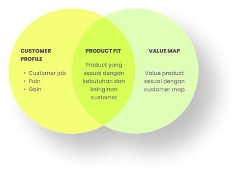 Rangkuman Value Proporsition Canvas 9 Vpc By Jihade Kufiita Ardalli
