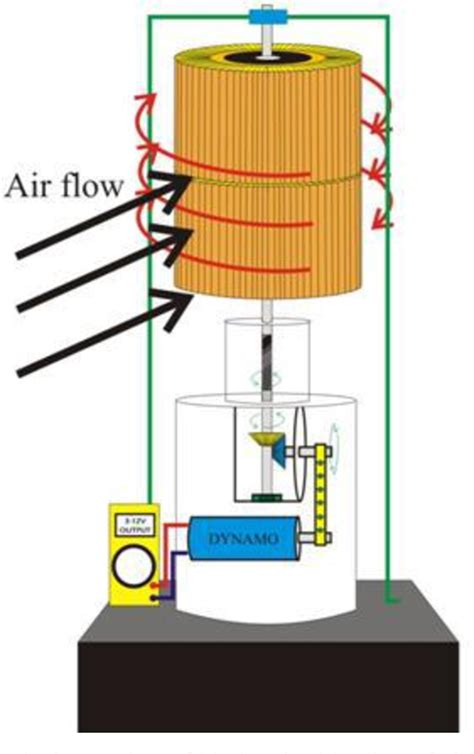 Figure 1 From Design Of Automatic Streetlight And Using Energy From Wind To Operate Semantic