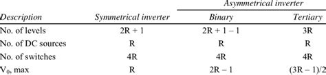 Comparison Between Symmetrical And Asymmetrical Mli Download Scientific Diagram