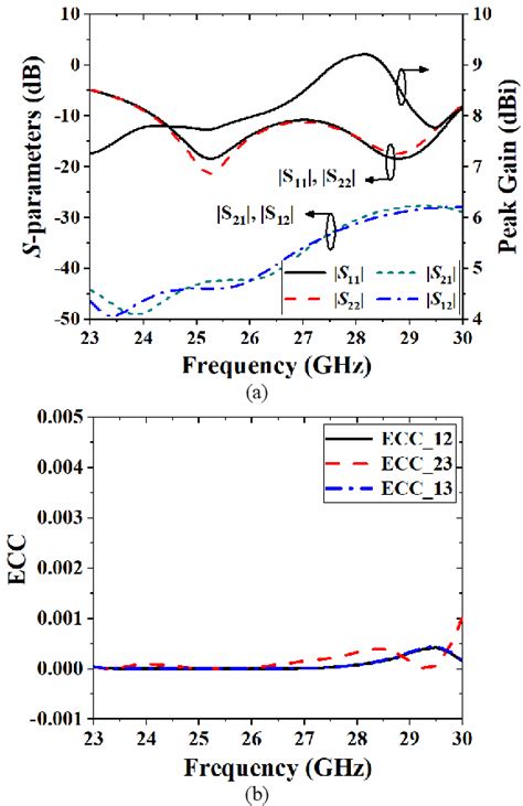 Figure From Design And Implementation Of Multibeam Multi Panel Antenna Array For Cellular Mm