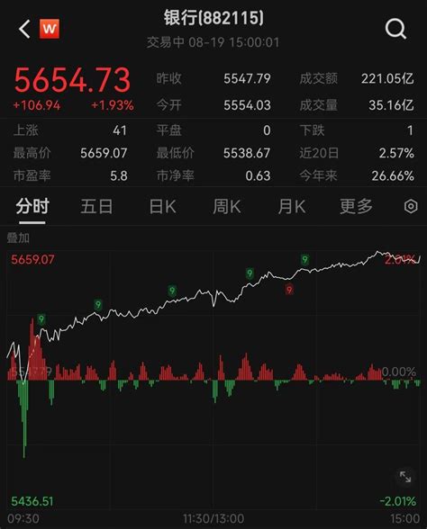 又涨了，多只银行股再创新高！10家已披露上半年业绩涨超股上市四大行