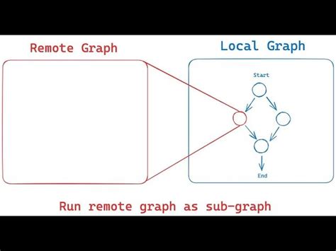 🤖using remote graphs in a multi agent setup connect to any deployed graph with our new