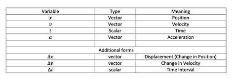 Kinematic Equations Physics Review Tessshebaylo