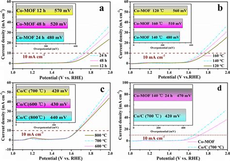 A Lsv Curve And Inset Overpotential Histogram Of Co Mof At Different