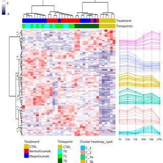 Heatmap Analysis Performed On Significant Matched Spots In All Gels