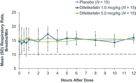 Mean Respiratory Rate Before And Following Treatment No Subjects Met
