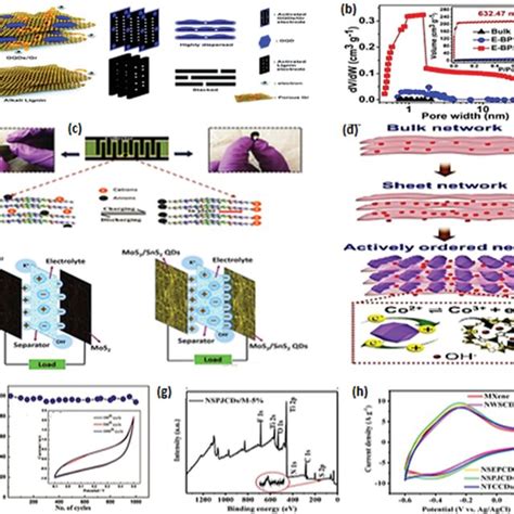 A Schematic Illustration Of Diffusion Kinetics In Gqd Gr And Alkali