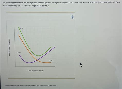 Solved The Following Graph Shows The Average Total Cost Chegg