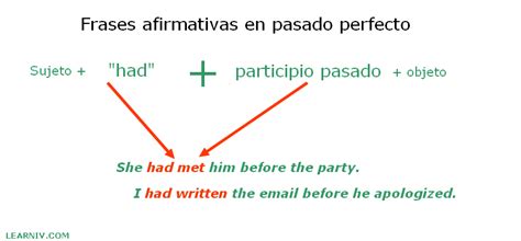 Pasado perfecto en inglés Blog ES Learniv