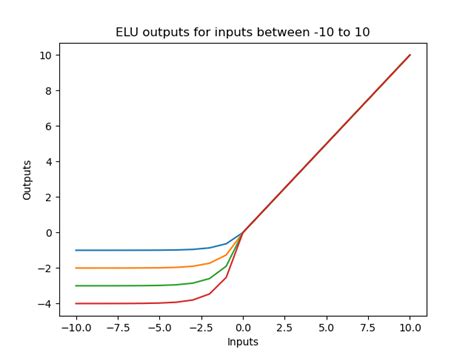 Exponential Linear Unit Elu