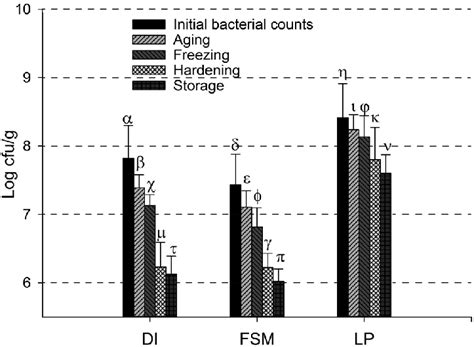 Viability Of L Plantarum YW11 During Ice Cream Processing Ageing