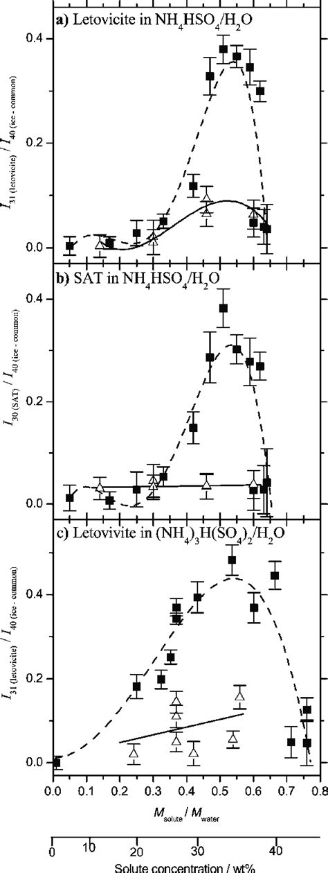 The Solute Phase Intensity Ratios I Solute I 40ice Common As A