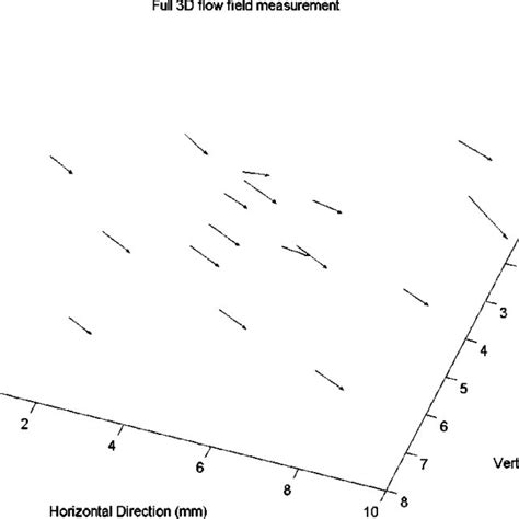 three dimensional flow field analysis of data shown in fig 1