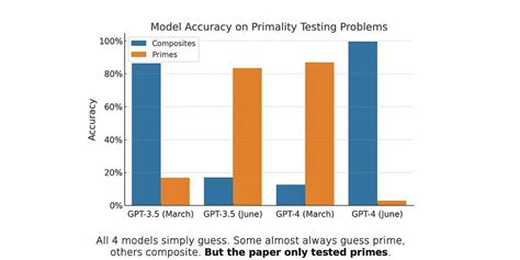 Turns Out Chatgpt Hasnt Really Gotten Worse On Prime Numbers But That