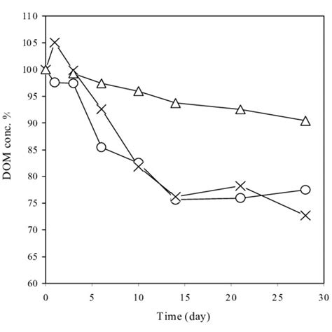 Example Of One Phase Exponential Decay Equation Download Scientific