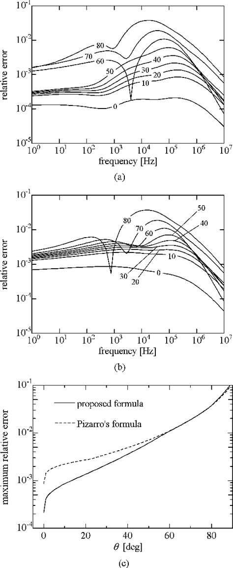 Figure From A Double Logarithmic Approximation Of Carson S Ground