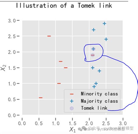非平衡数据处理 Tomek Link算法介绍，代码和实战测评tomeklink方法 Csdn博客