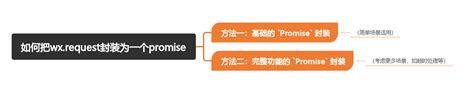 如何把wxrequest封装为一个promisewxrequest Promise Csdn博客