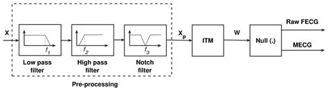 Sensors Free Full Text A Null Space Based Blind Source Separation