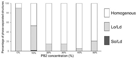 The Percentage Of Phase Separated Structures Download Scientific