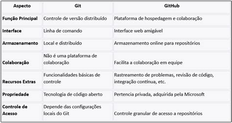 Git vs GitHub Entendendo as Diferenças e Vantagens para