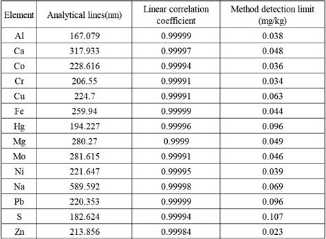 Accurate Determination Of 14 Metal Impurities In Electrolyte By Direct