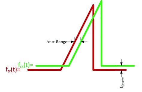 Wideband Frequency Modulation Applications And Techniques Microwave